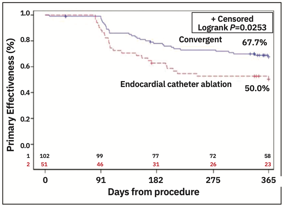 Convergent “Plus” Approach | EP Lab Digest
