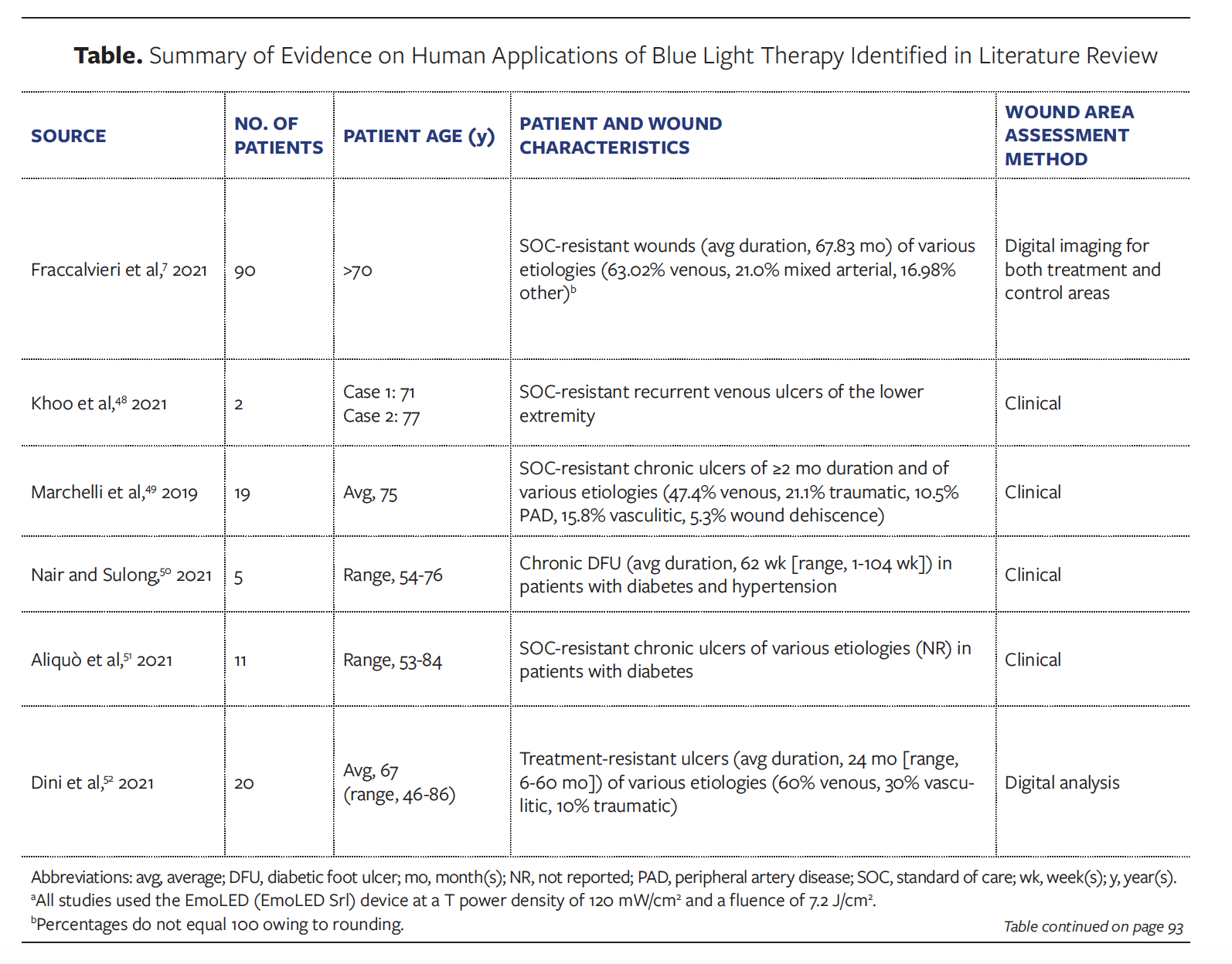 Blue Light Therapy in the Management of Chronic Wounds: A Narrative ...