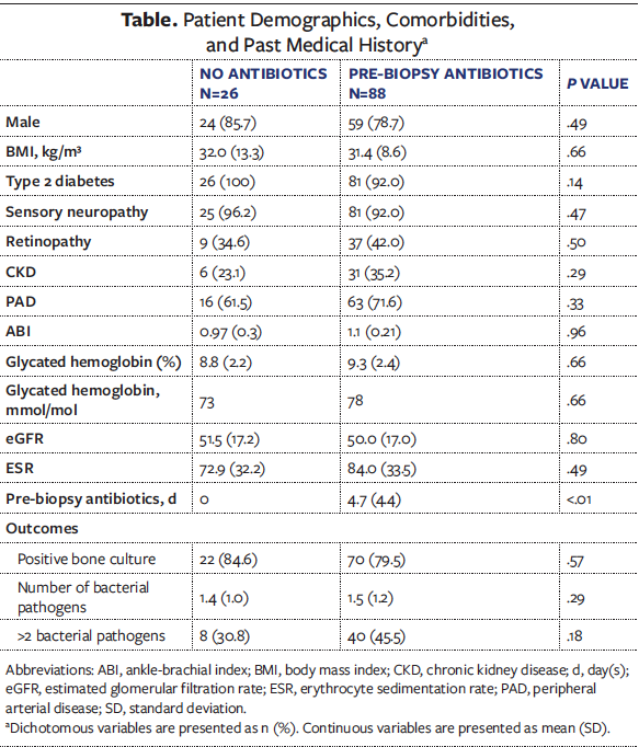 Does Antibiotic Treatment Before Bone Biopsy Affect the Identification ...