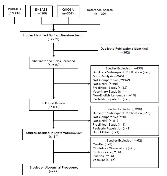 Closed Incision Negative Pressure Therapy Versus Standard of Care Over ...