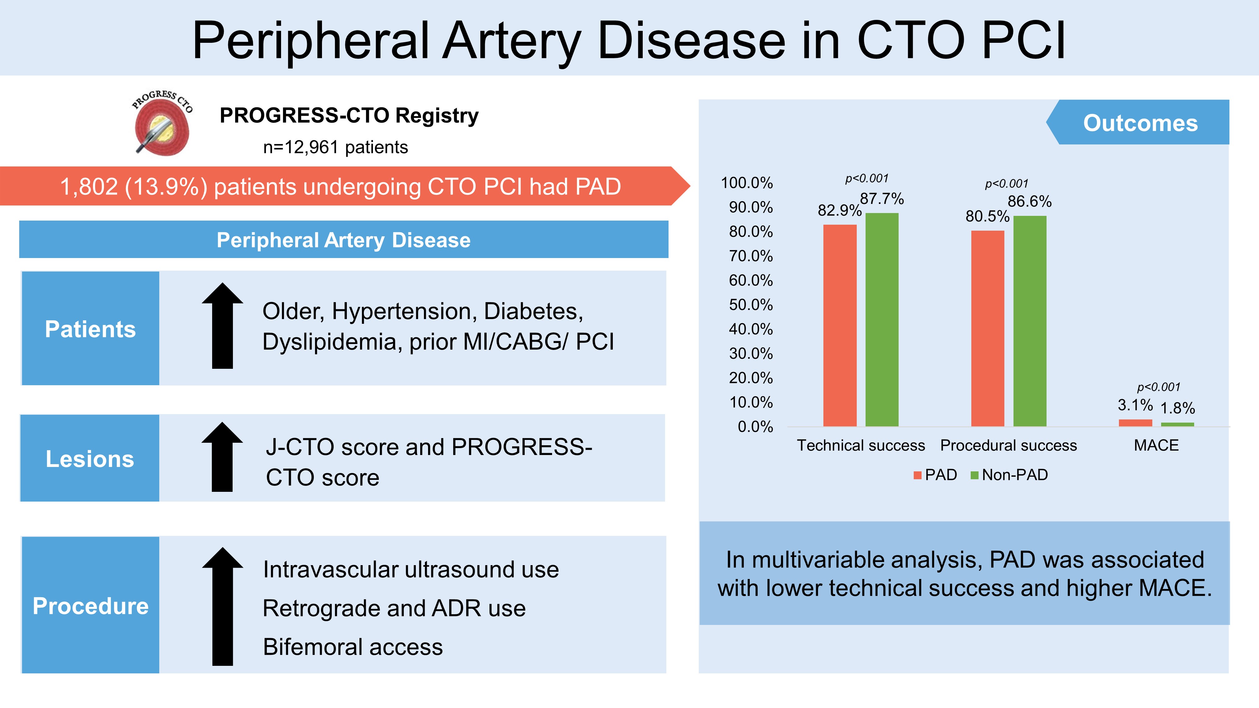 Peripheral Artery Disease in Chronic Total Occlusion Percutaneous ...