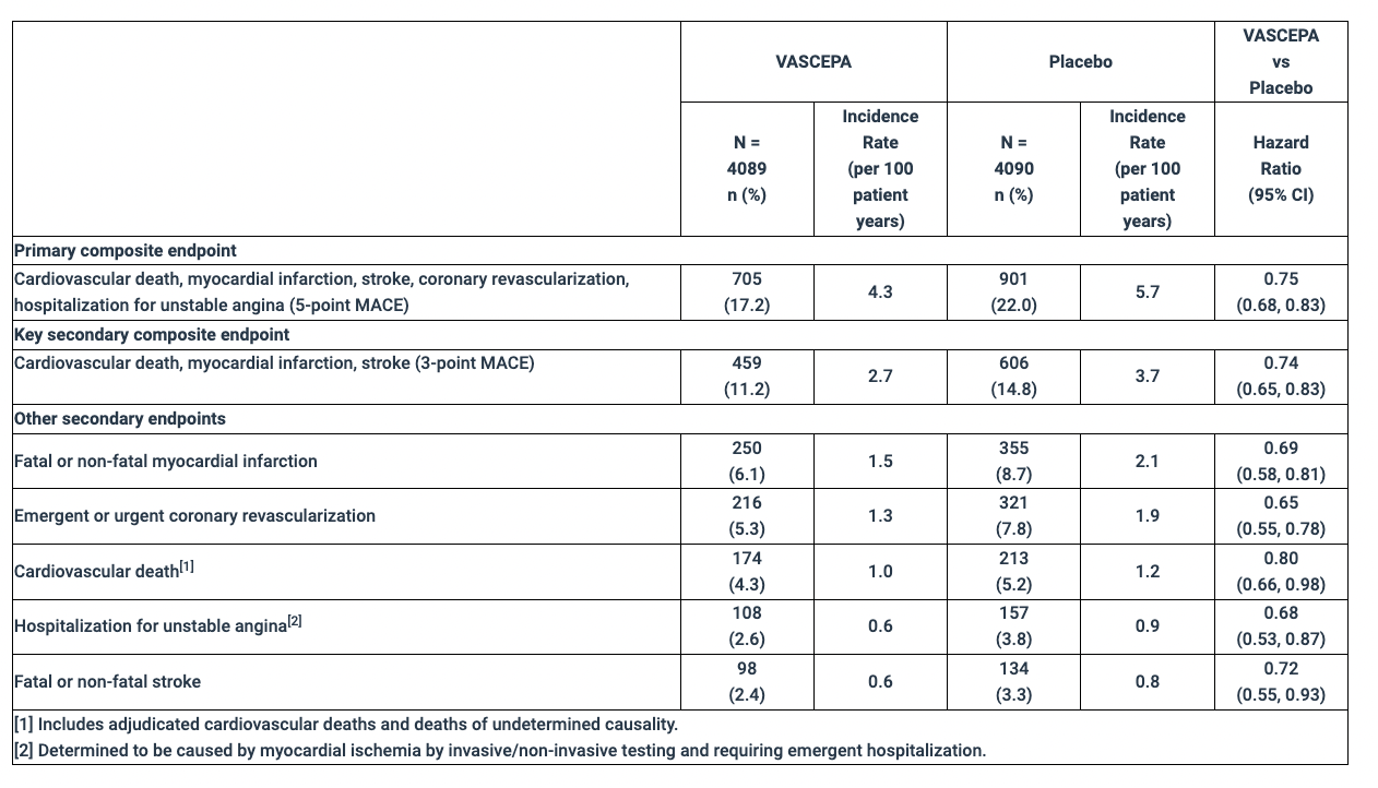 ACC.23: Amarin Announces New REDUCE-IT Data Showing Benefit of Vascepa ...