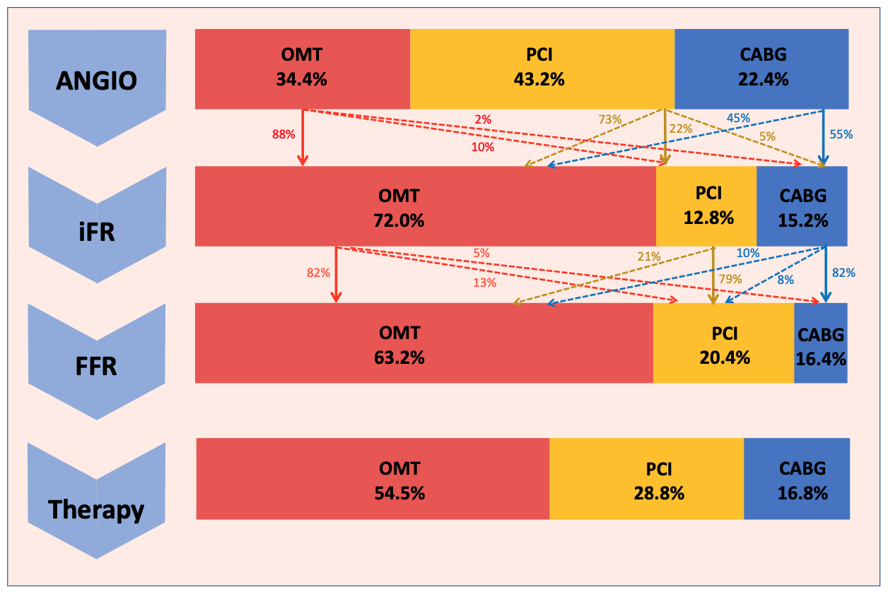 Left Main Physiology Registry: iFR/FFR/IVUS Discordance | JIC