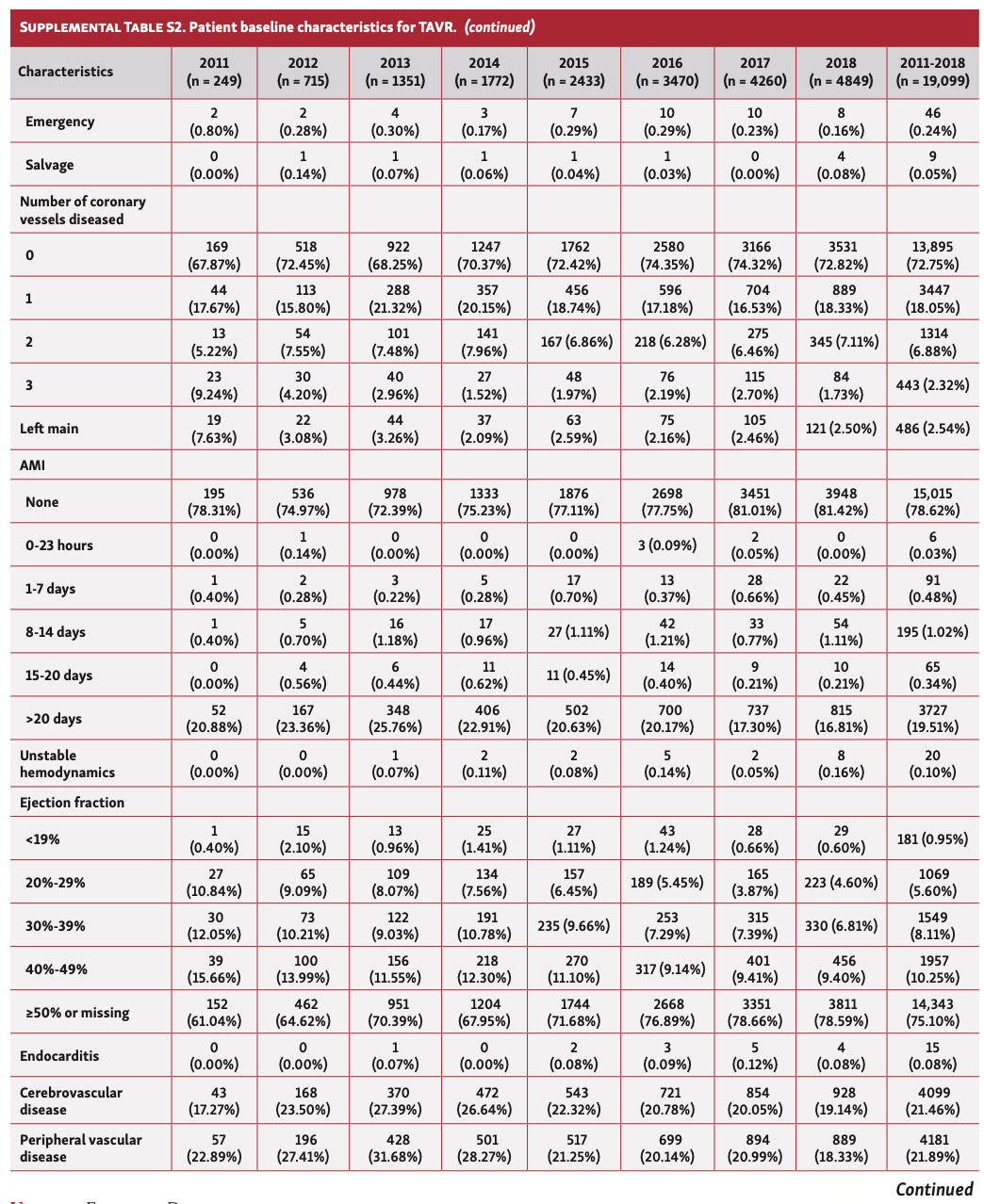 TAVR/SAVR Utilization and Outcomes in New York State | JIC