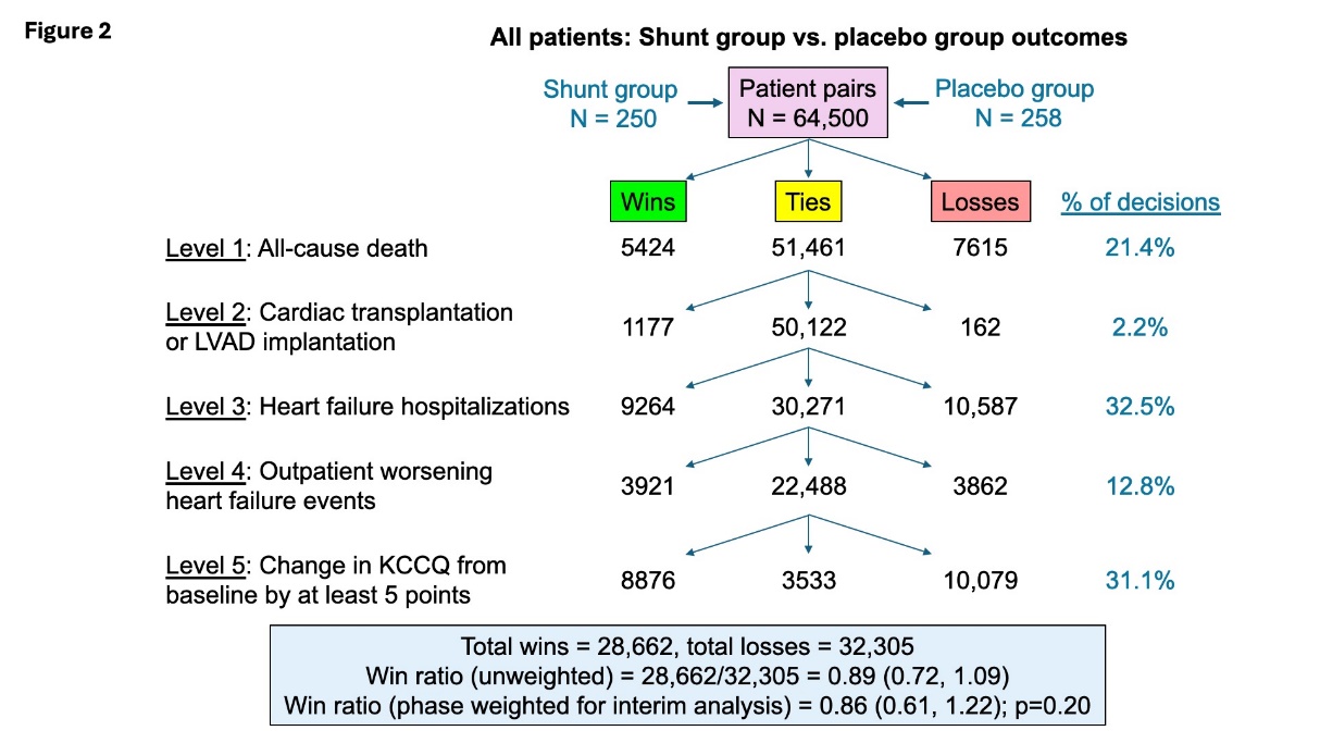 ACC.24 : RELIEVE-HF - Inter-Atrial Shunts May Benefit Some Heart ...